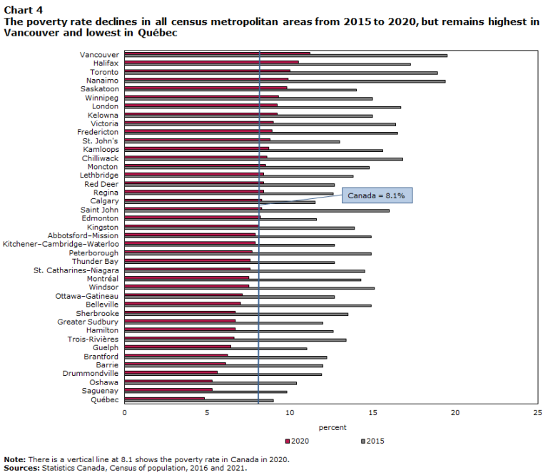 Exploring the Relationship between Poverty and Crime in Canada ...