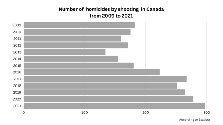 An in-depth look at gun crime statistics in Canada - Toronto Security ...