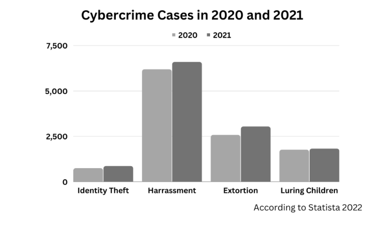 The Rise of Cybercrime in Canada: A Statistical Analysis - Toronto ...